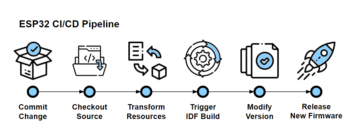 An Automated Cicd Pipeline To Build And Release Your Esp32 Firmware With Github Actions Smartlab 6142