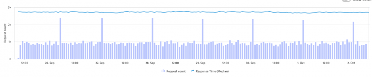 Smartlab – Smart systems, data analysis and software technology
